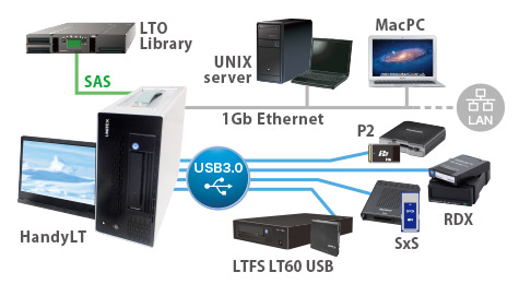 Portable LTO video archive system | HandyLT HLT560M｜UNITEX