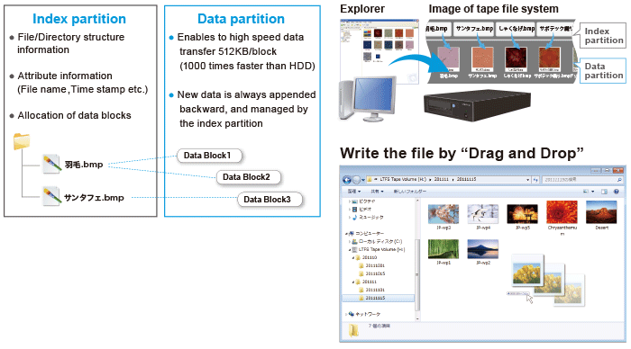 LTO Media Partitioning & Linear Tape File System (LTFS) Highlights