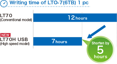 High Speed USB/SAS interface LTO tape drive｜UNITEX
